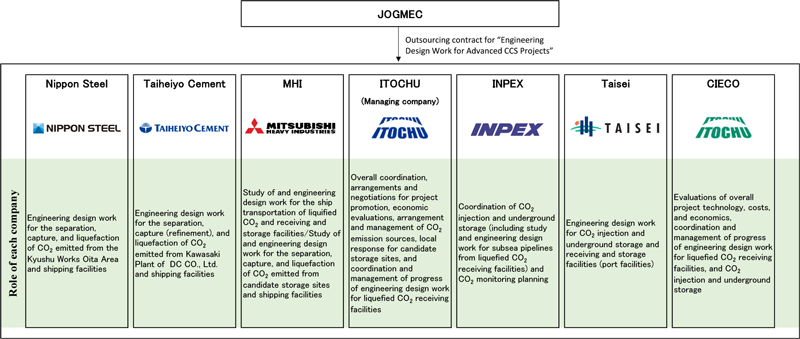 Seven Companies Announce to Conduct Engineering Design Work for ...